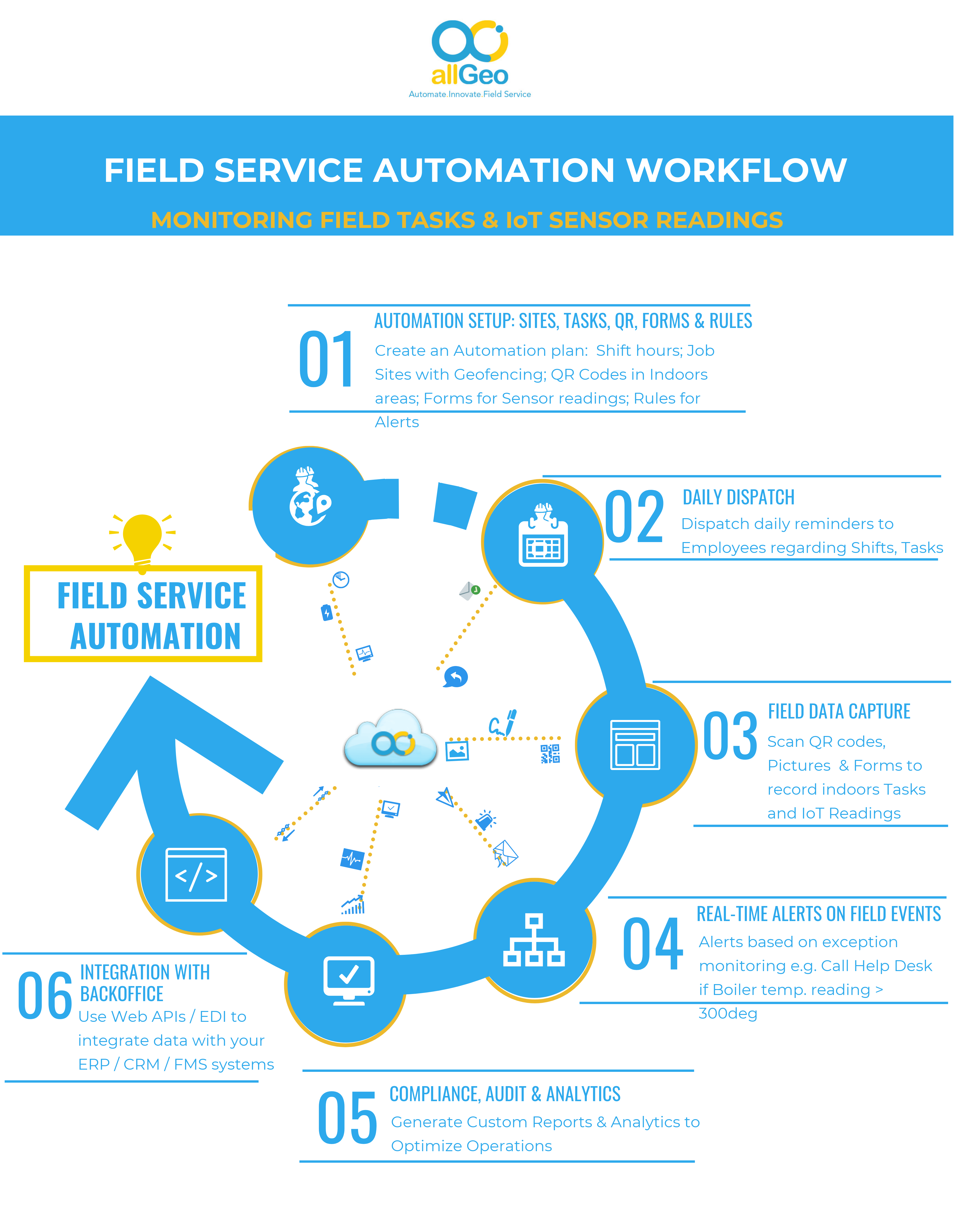 Field Service Automation Field Service Automation